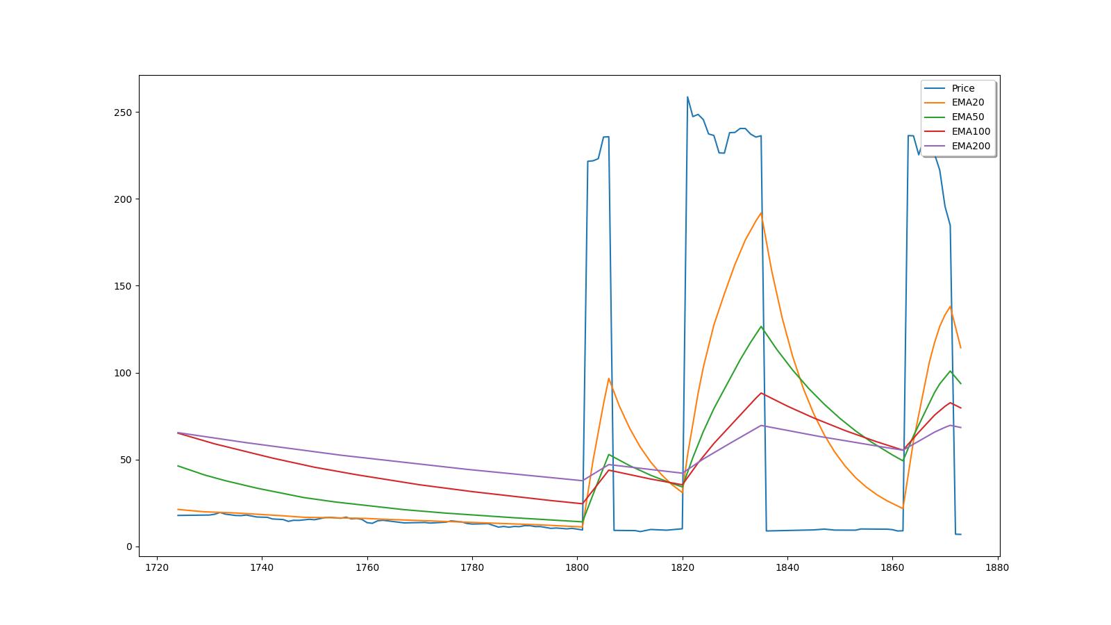 SHAKE Exponential Moving Averages