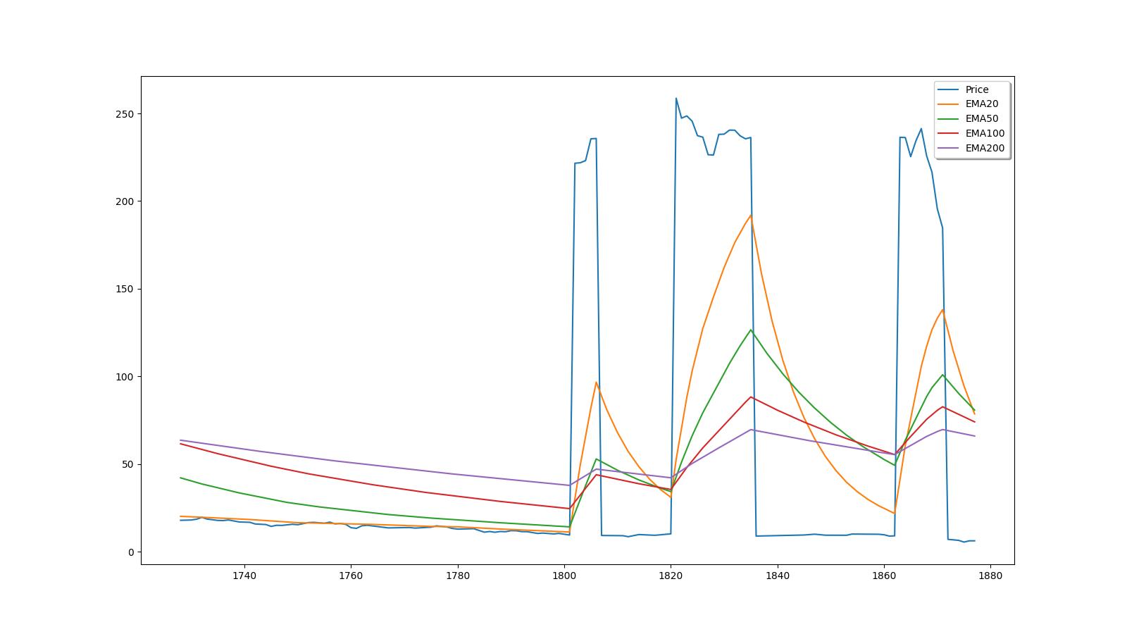 SHAKE Exponential Moving Averages