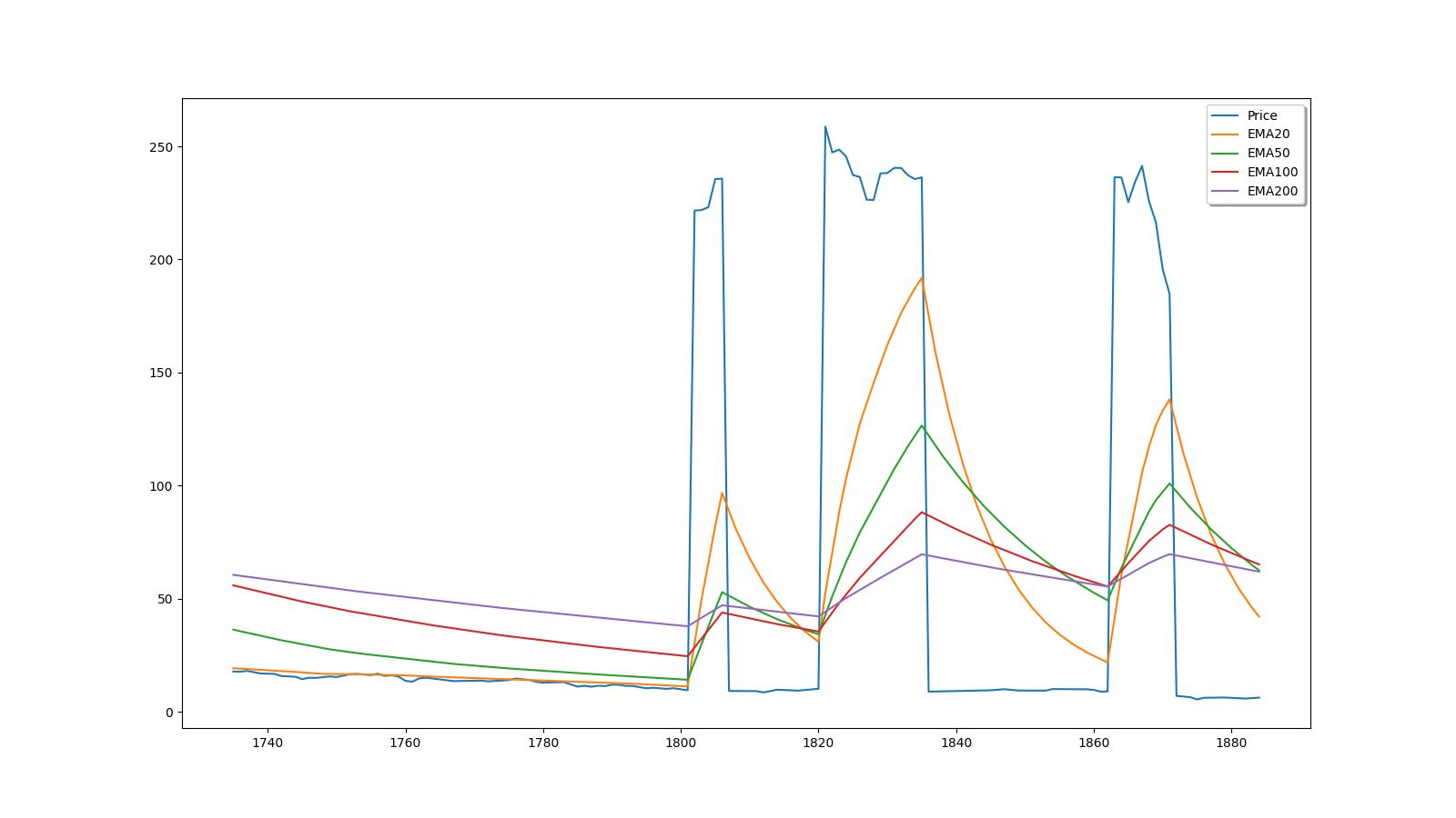 SHAKE Exponential Moving Averages