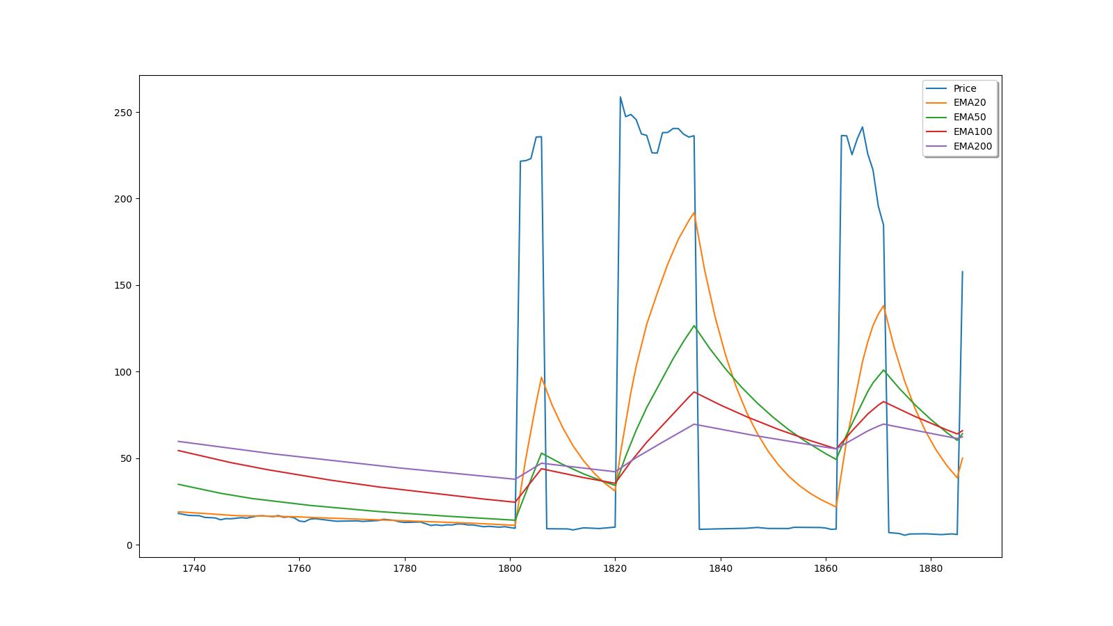 SHAKE Exponential Moving Averages