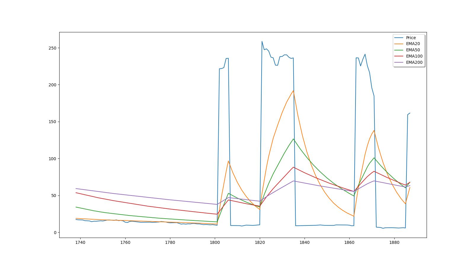 SHAKE Exponential Moving Averages