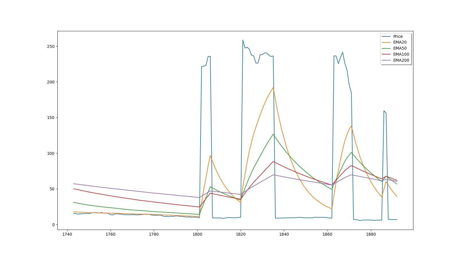 SHAKE Exponential Moving Averages