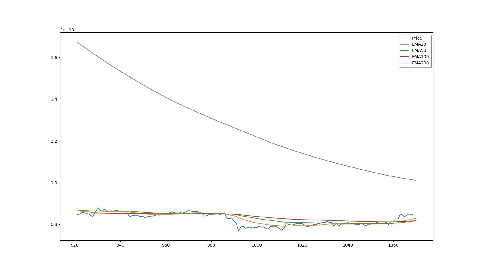 Shambala Exponential Moving Averages