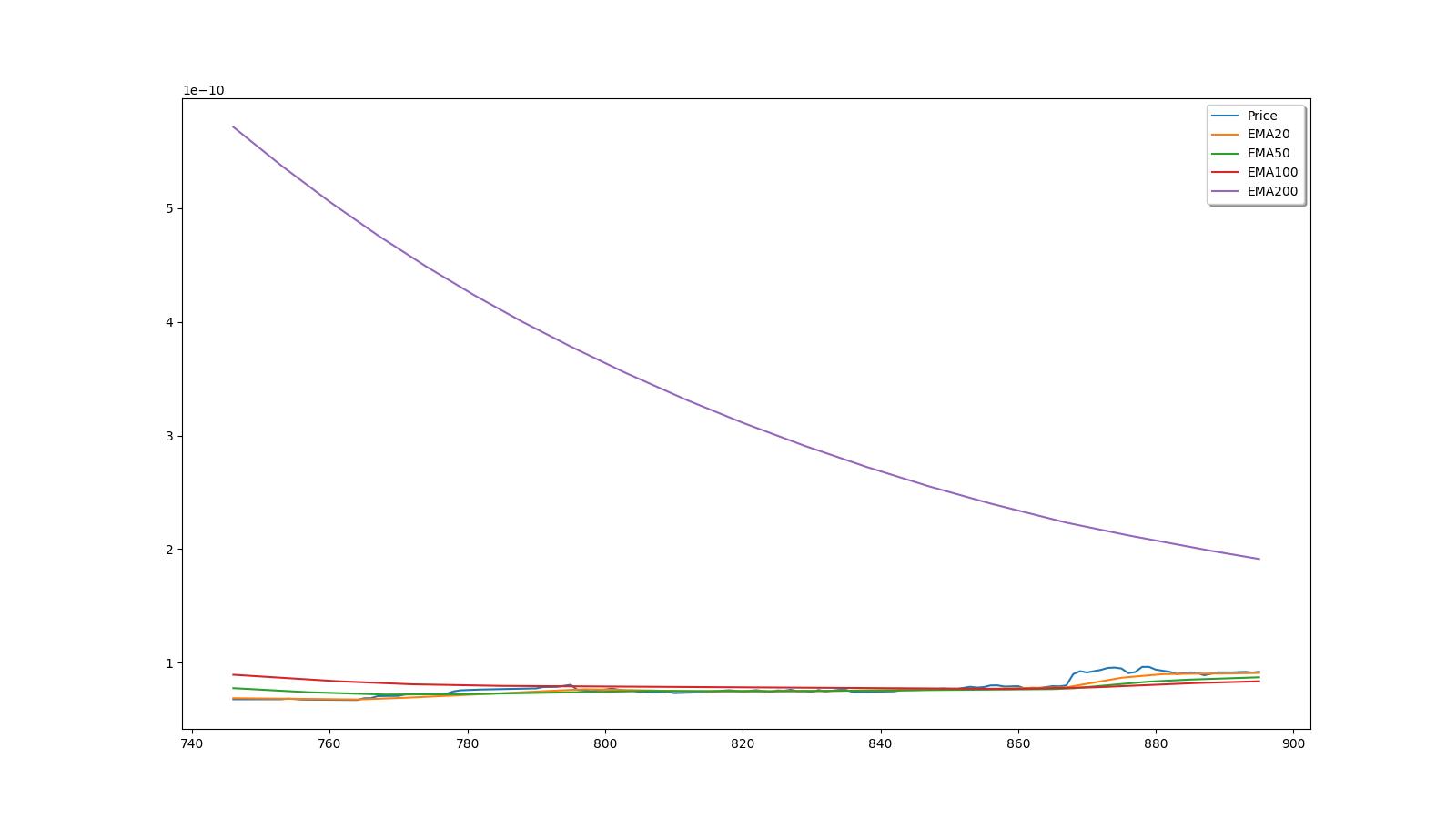 Shambala Exponential Moving Averages