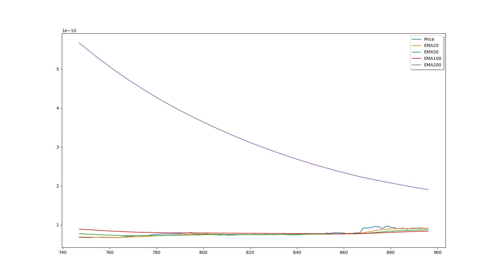 Shambala Exponential Moving Averages