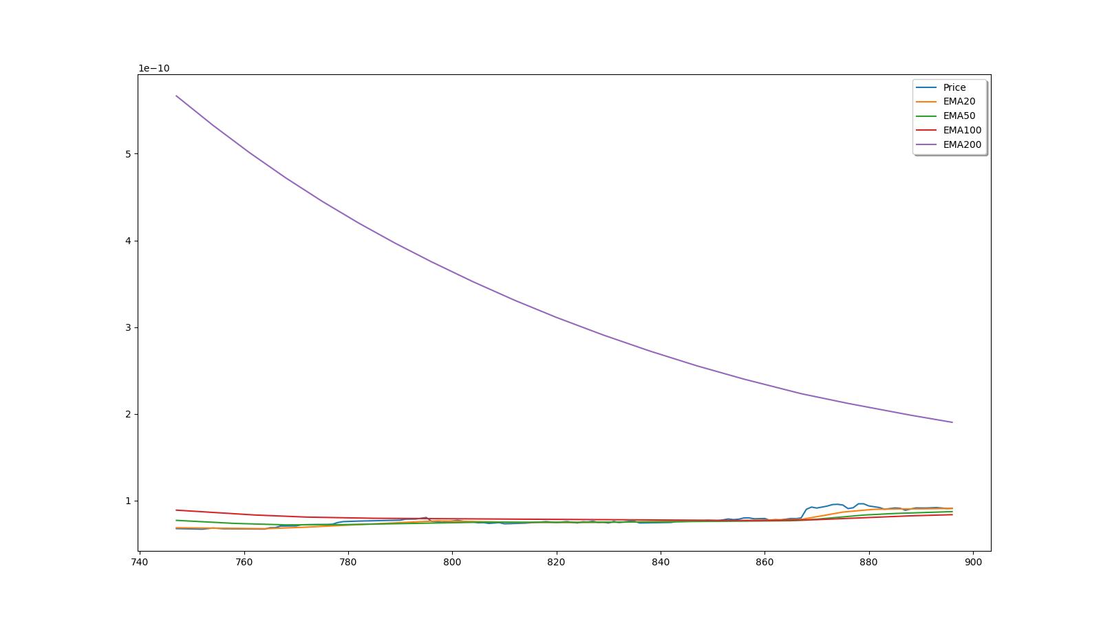 Shambala Exponential Moving Averages