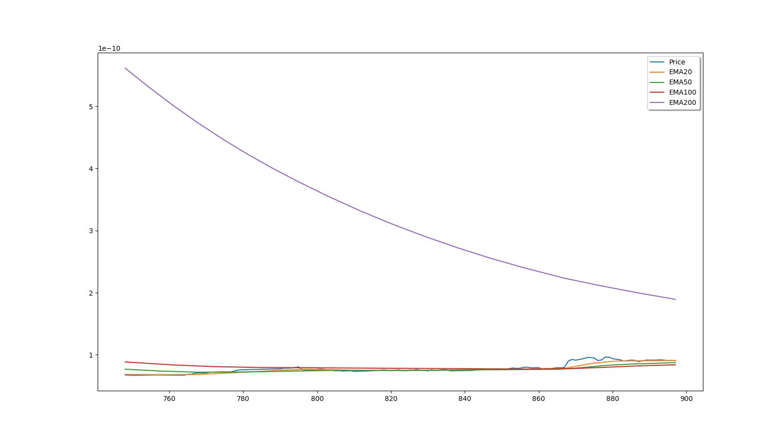 Shambala Exponential Moving Averages