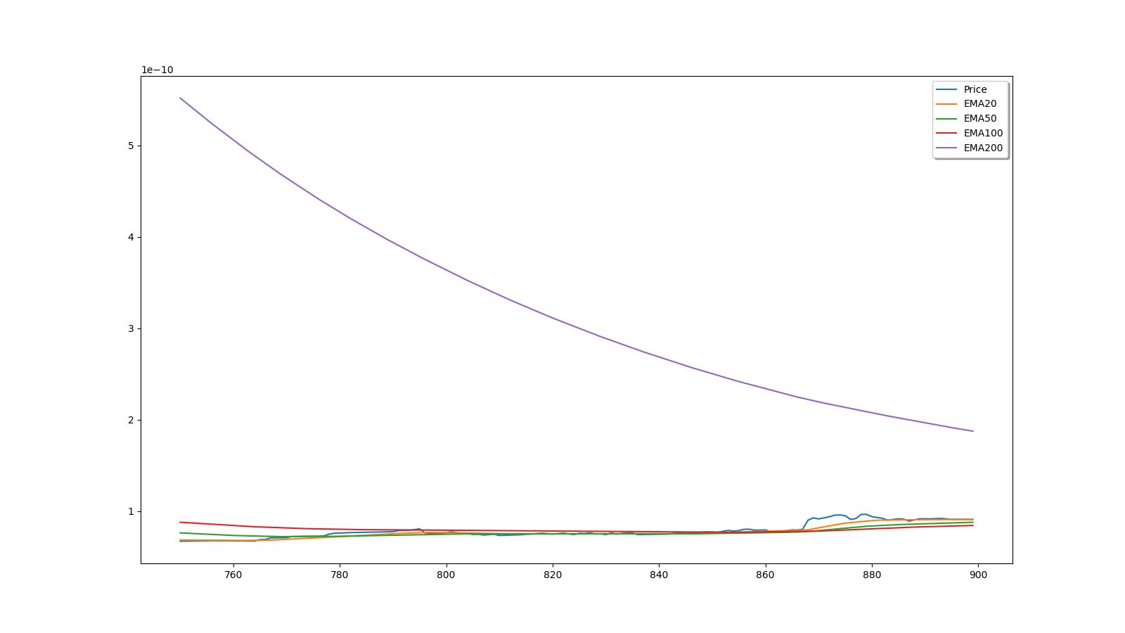 Shambala Exponential Moving Averages