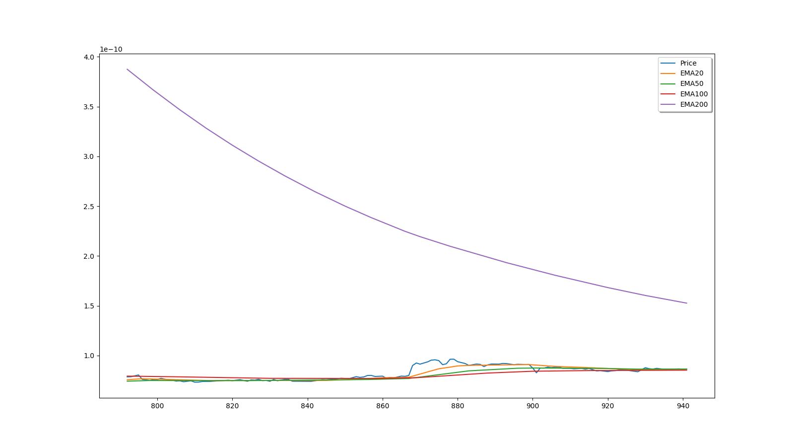 Shambala Exponential Moving Averages