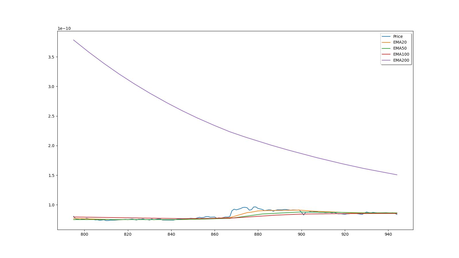 Shambala Exponential Moving Averages