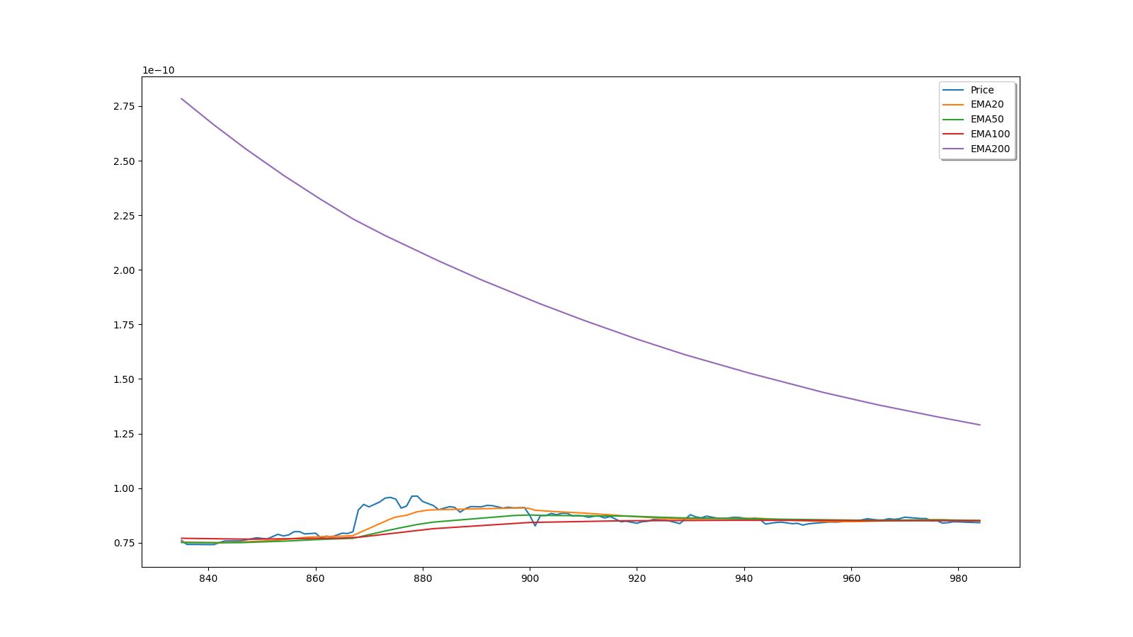 Shambala Exponential Moving Averages