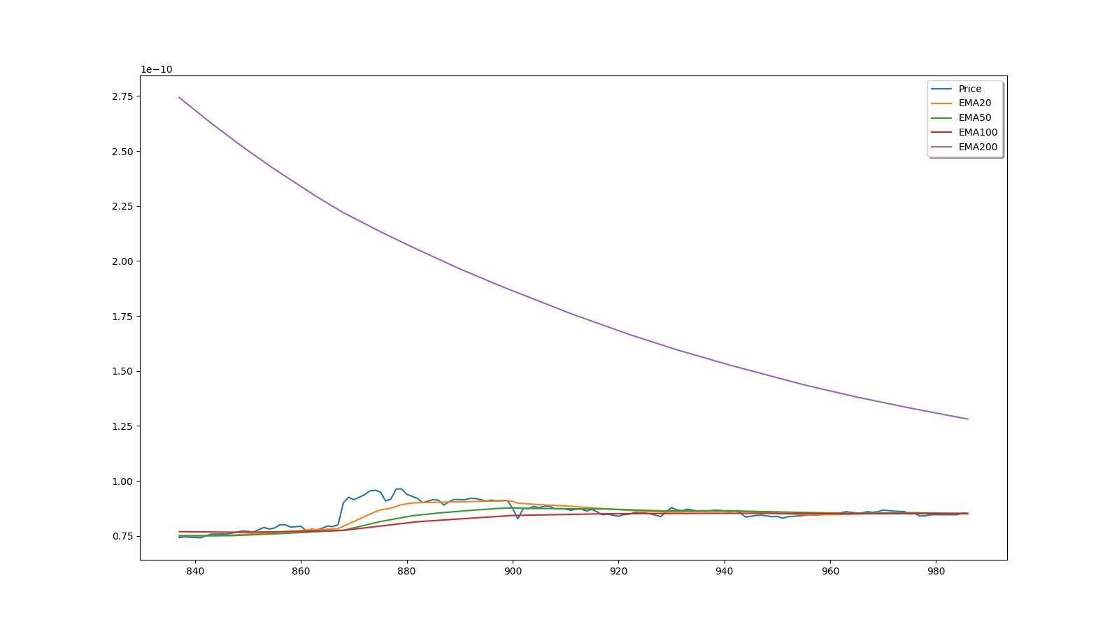 Shambala Exponential Moving Averages