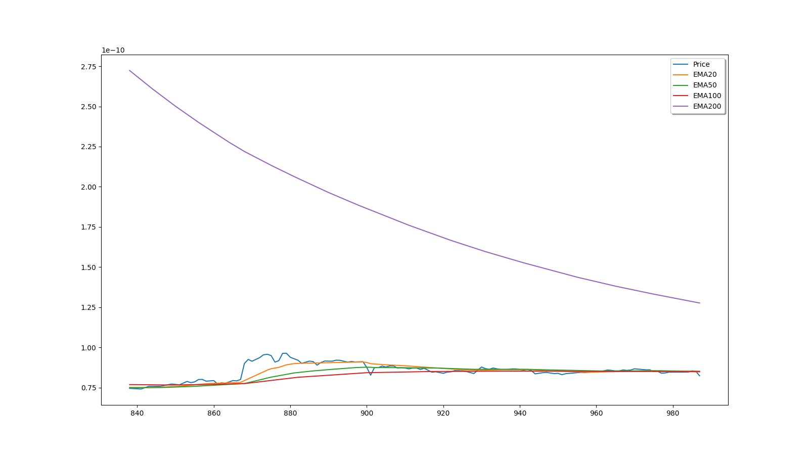 Shambala Exponential Moving Averages