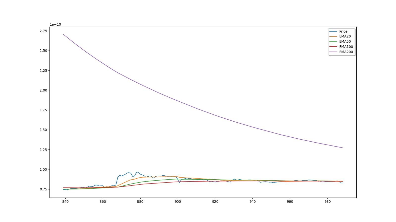 Shambala Exponential Moving Averages