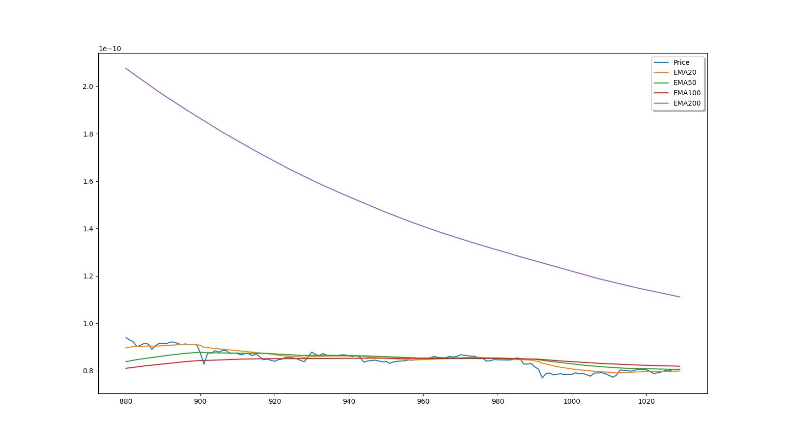 Shambala Exponential Moving Averages
