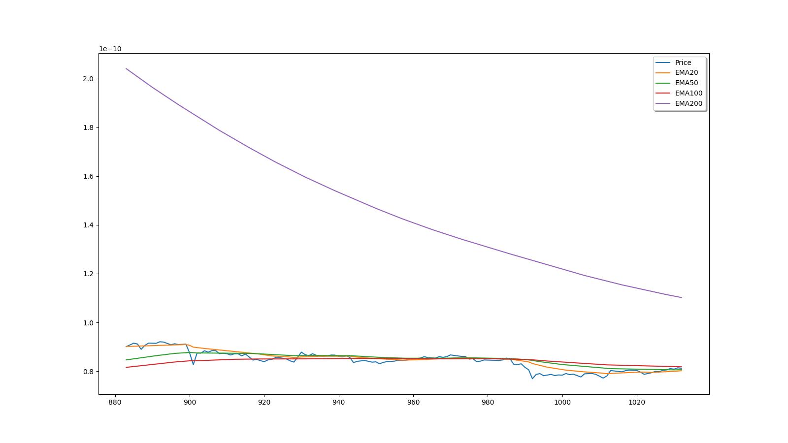 Shambala Exponential Moving Averages