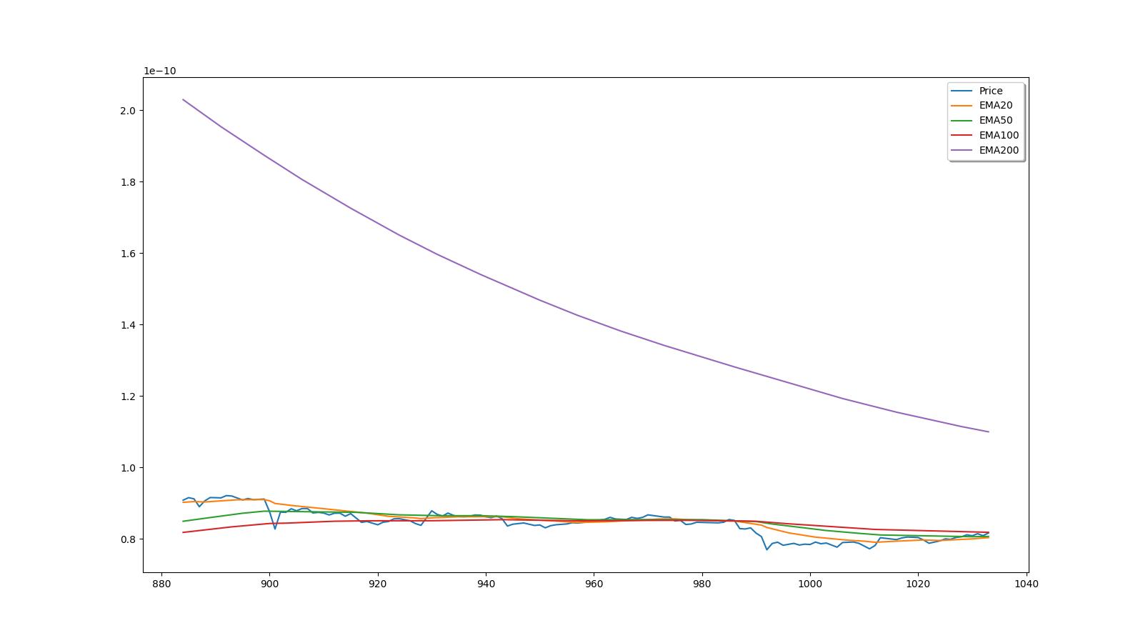 Shambala Exponential Moving Averages