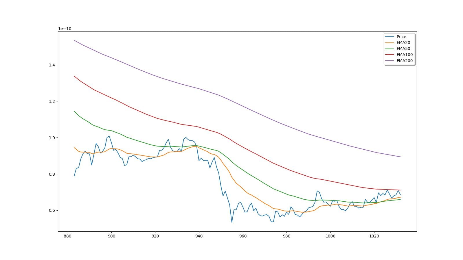 Shanghai Inu Exponential Moving Averages