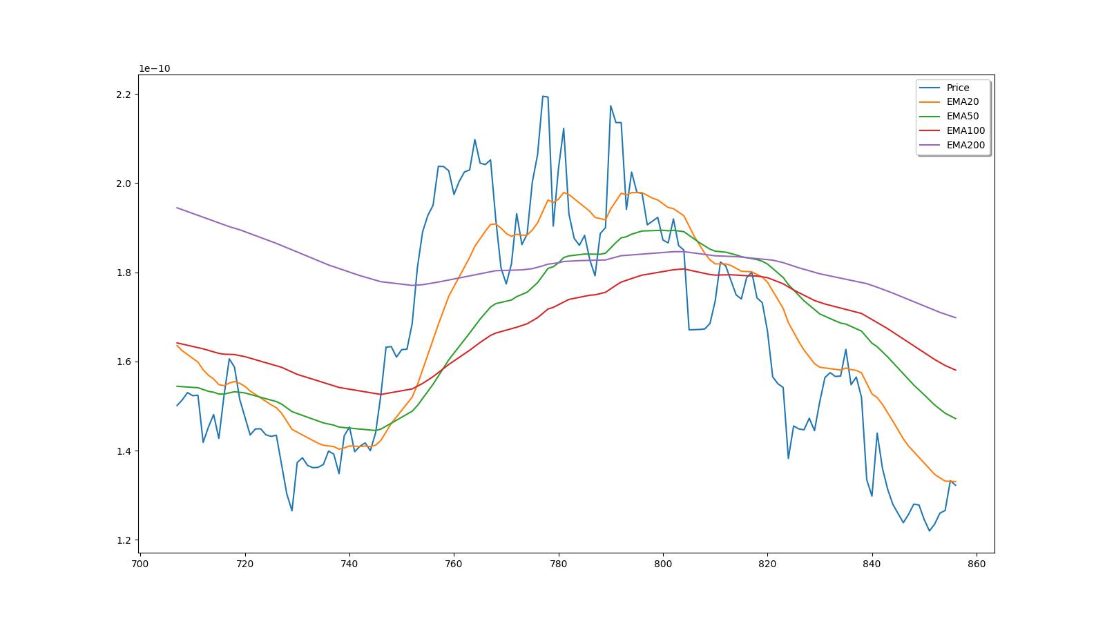 Shanghai Inu Exponential Moving Averages