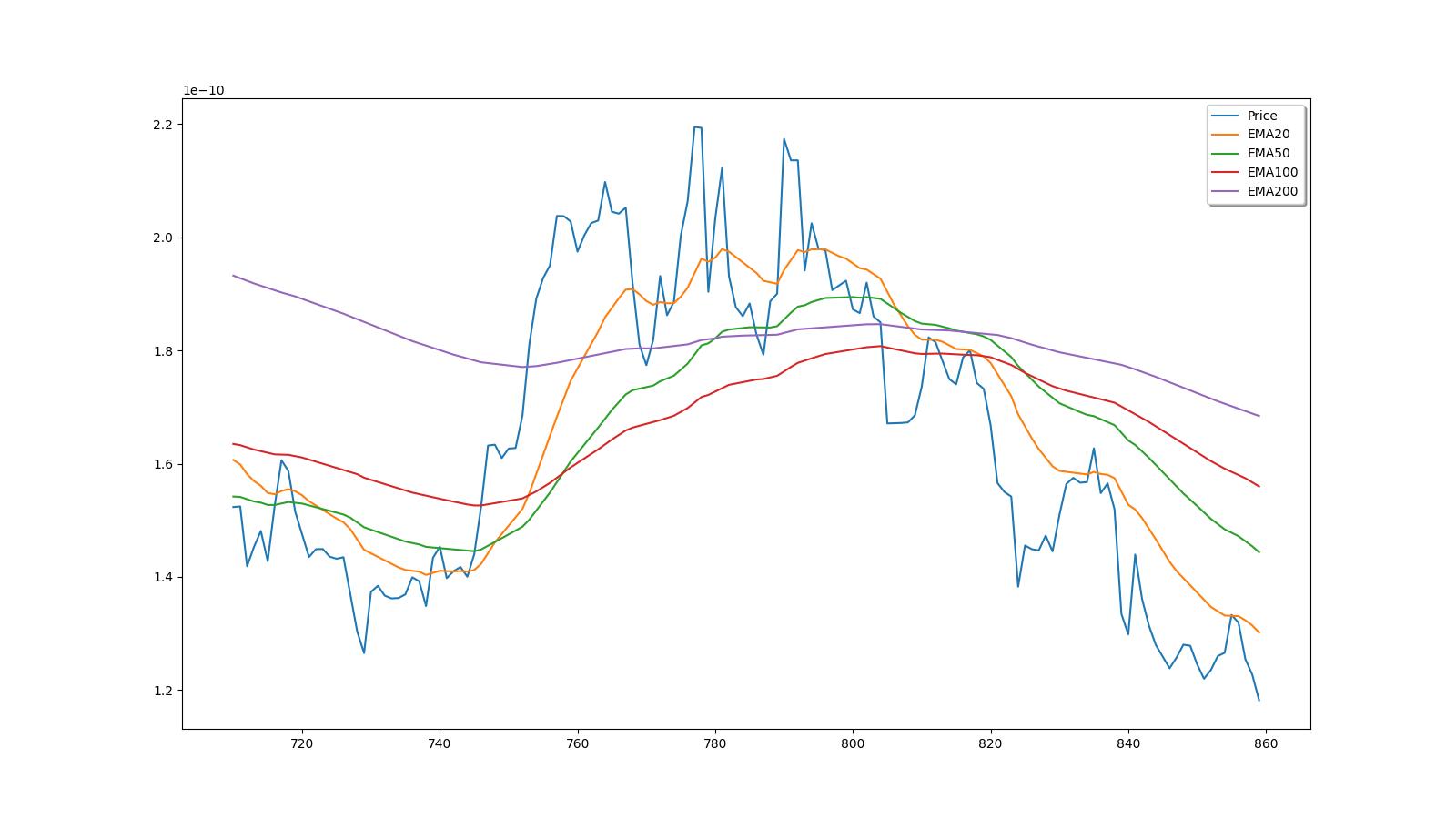 Shanghai Inu Exponential Moving Averages