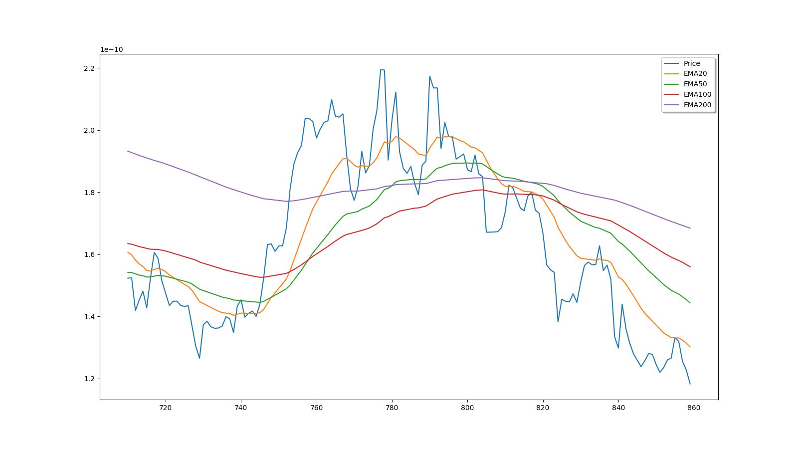Shanghai Inu Exponential Moving Averages