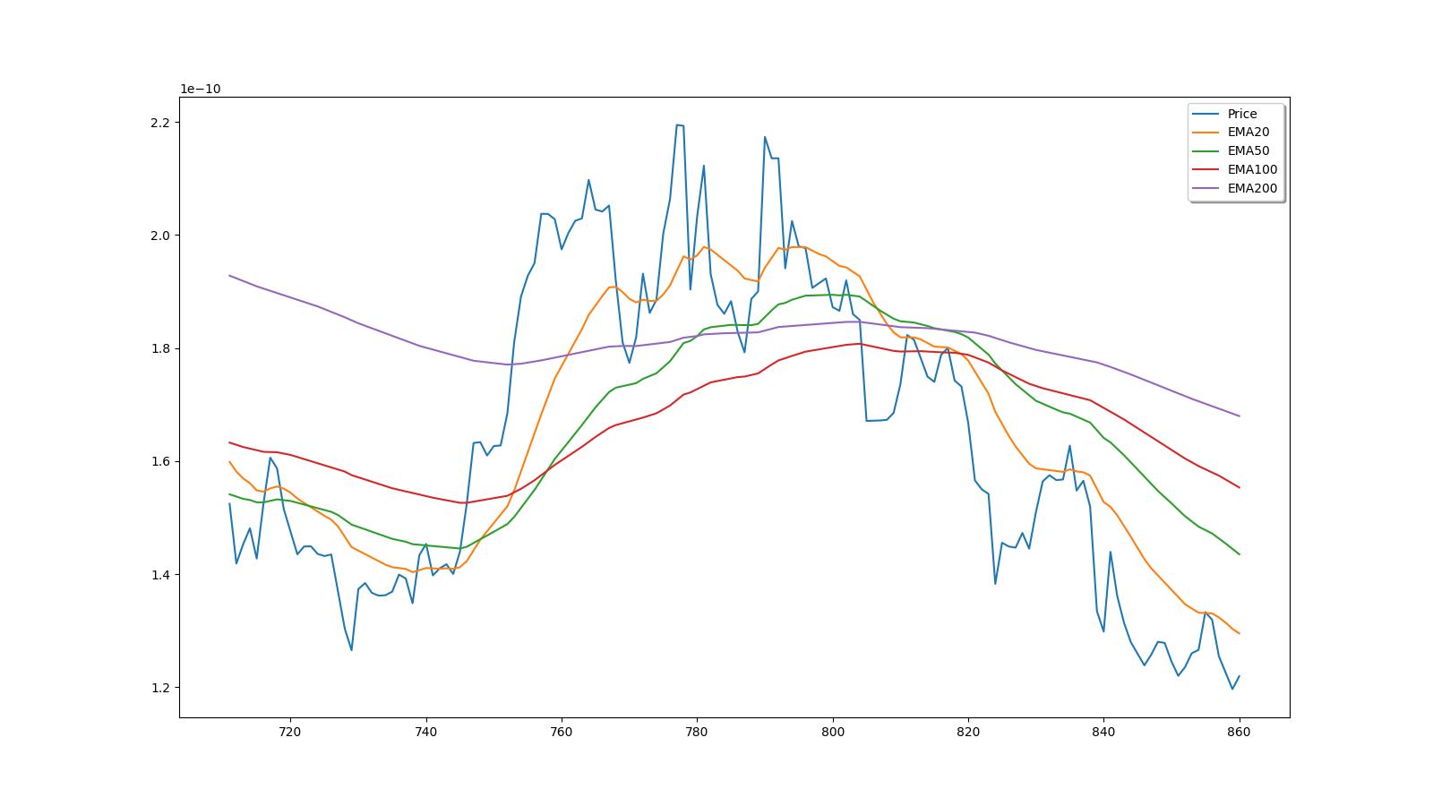Shanghai Inu Exponential Moving Averages