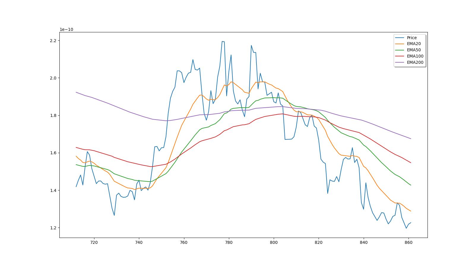 Shanghai Inu Exponential Moving Averages