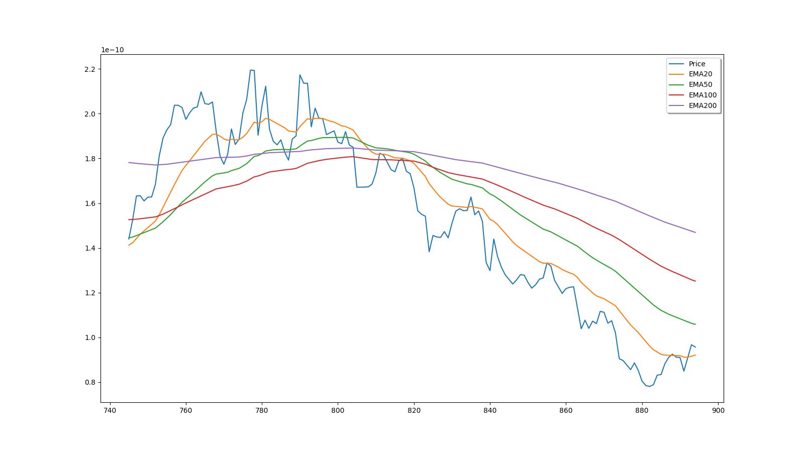 Shanghai Inu Exponential Moving Averages