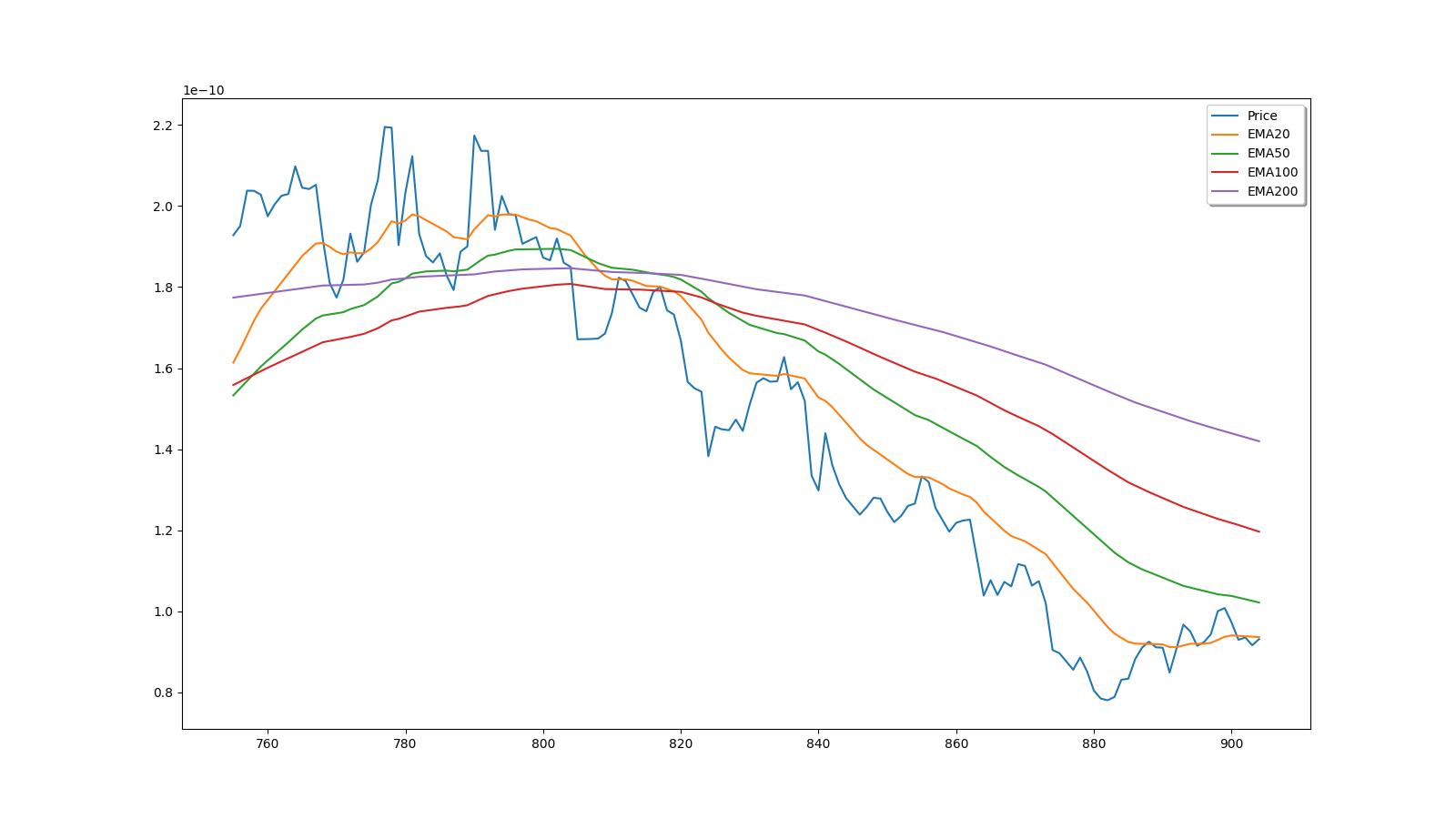 Shanghai Inu Exponential Moving Averages