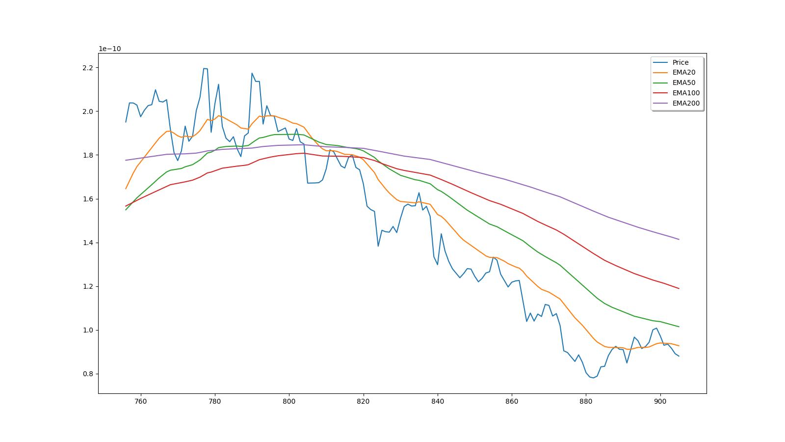 Shanghai Inu Exponential Moving Averages