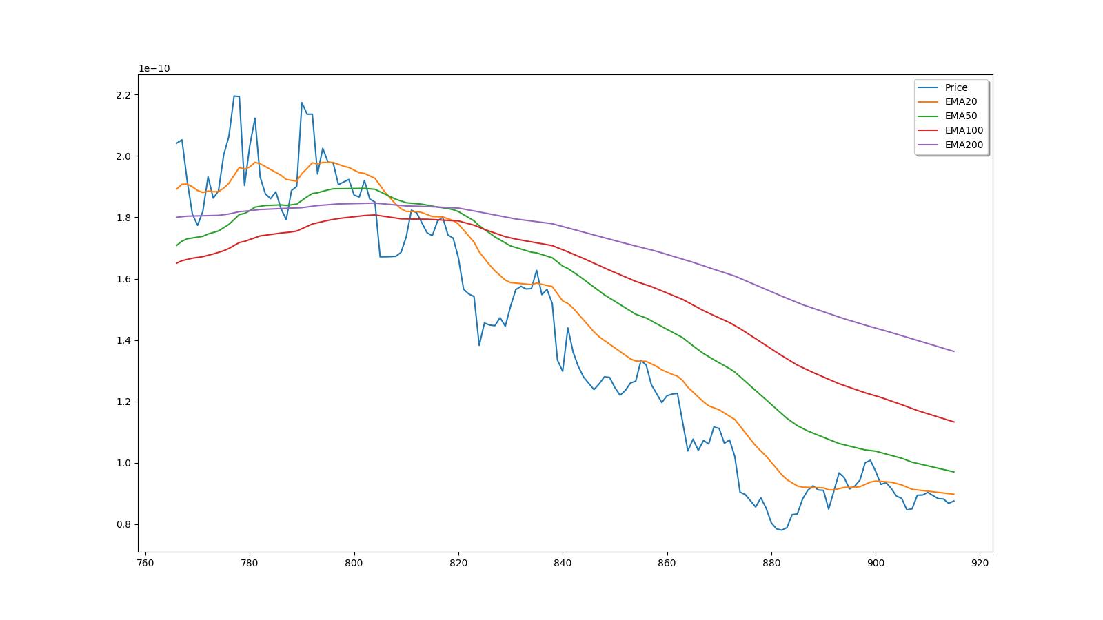 Shanghai Inu Exponential Moving Averages