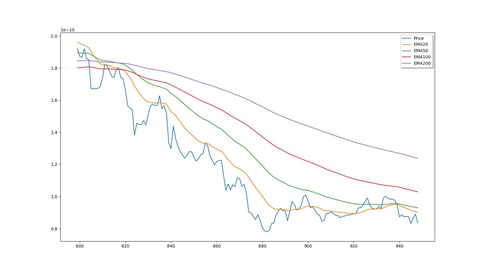 Shanghai Inu Exponential Moving Averages
