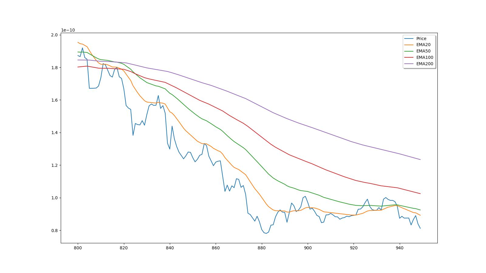 Shanghai Inu Exponential Moving Averages