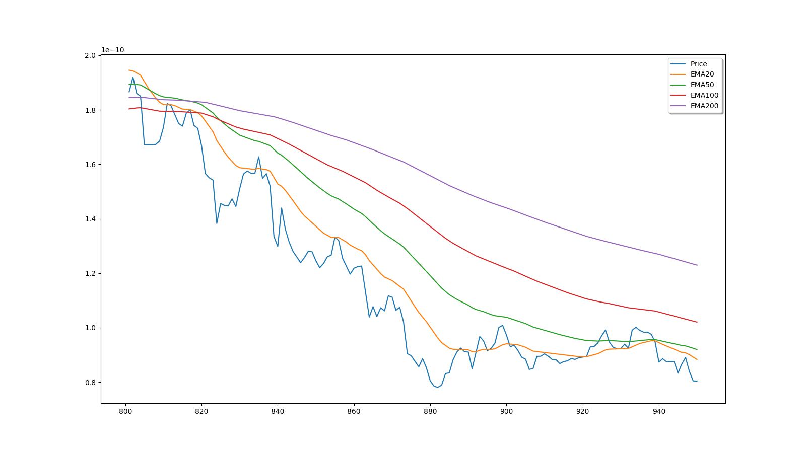 Shanghai Inu Exponential Moving Averages