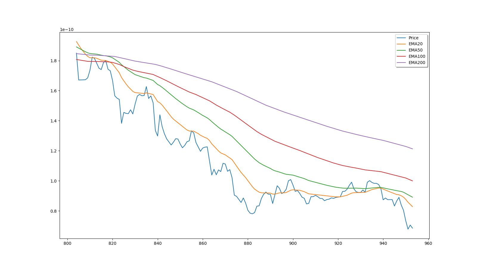 Shanghai Inu Exponential Moving Averages