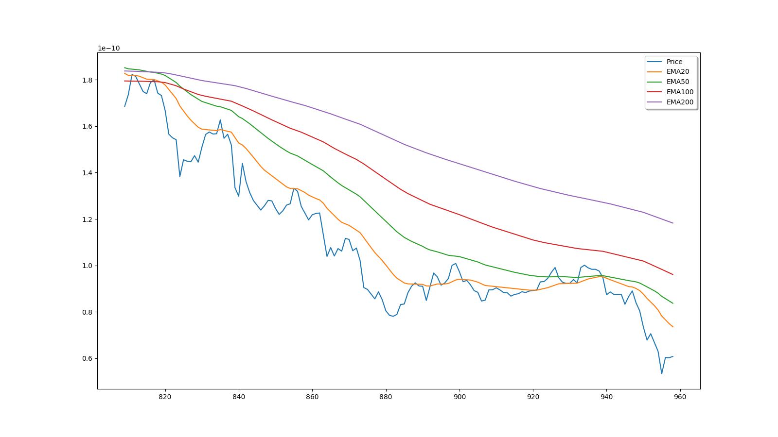 Shanghai Inu Exponential Moving Averages