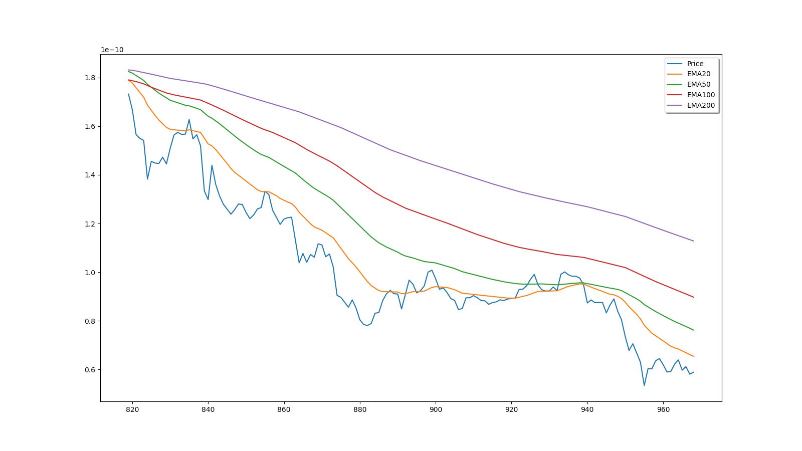 Shanghai Inu Exponential Moving Averages