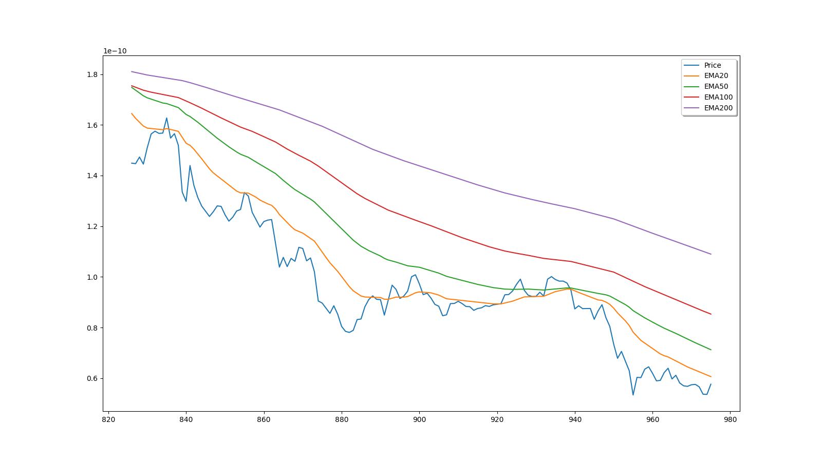 Shanghai Inu Exponential Moving Averages