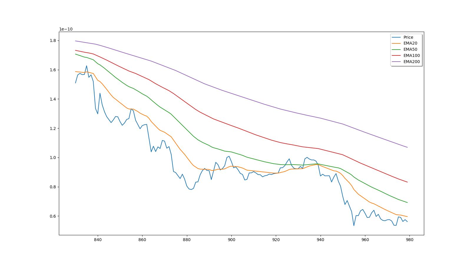 Shanghai Inu Exponential Moving Averages