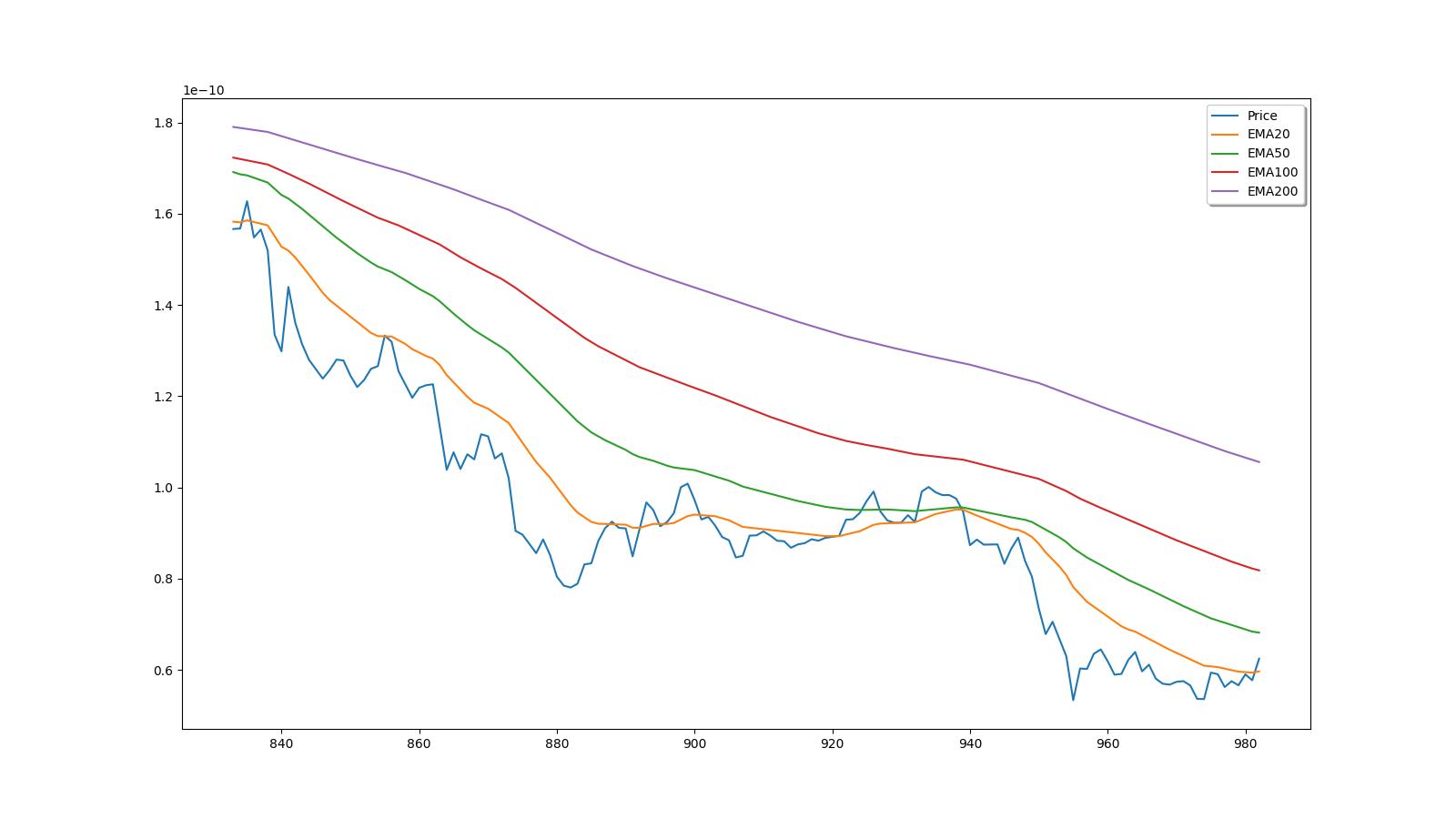 Shanghai Inu Exponential Moving Averages