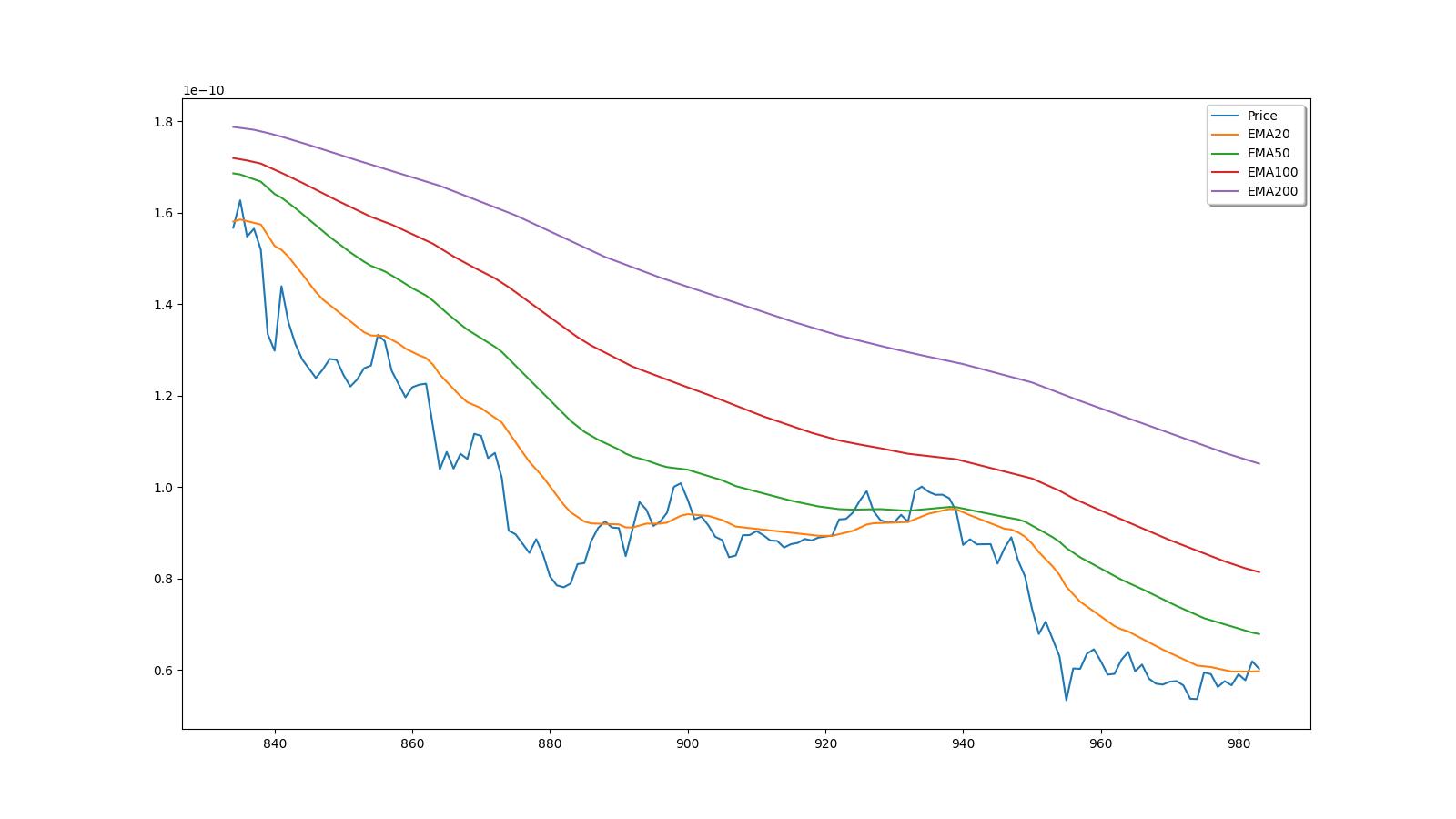 Shanghai Inu Exponential Moving Averages