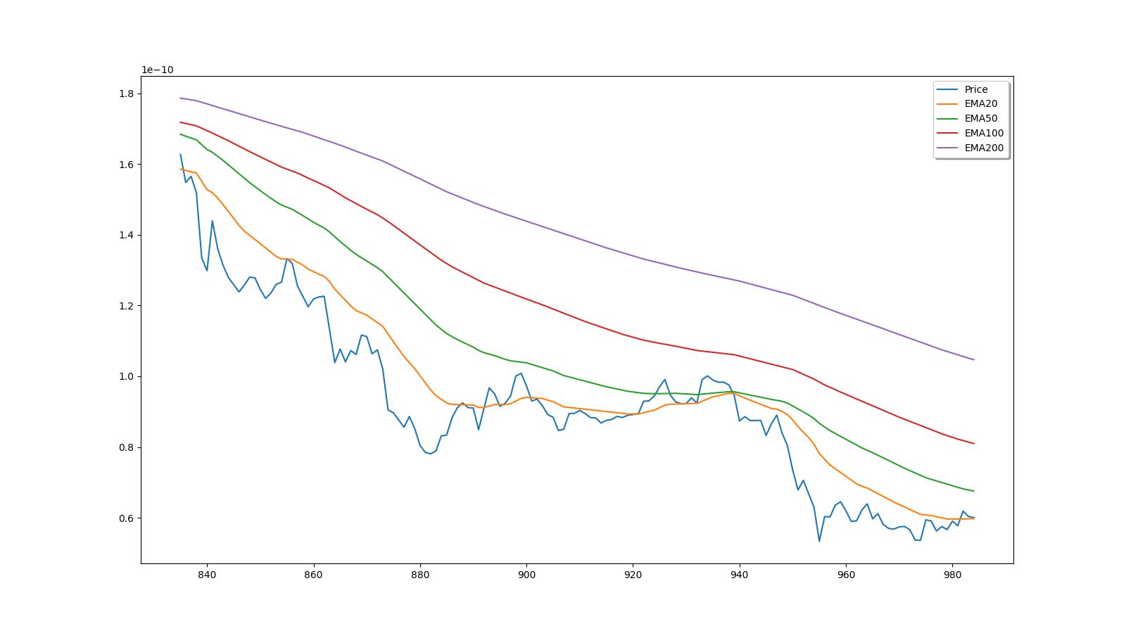 Shanghai Inu Exponential Moving Averages