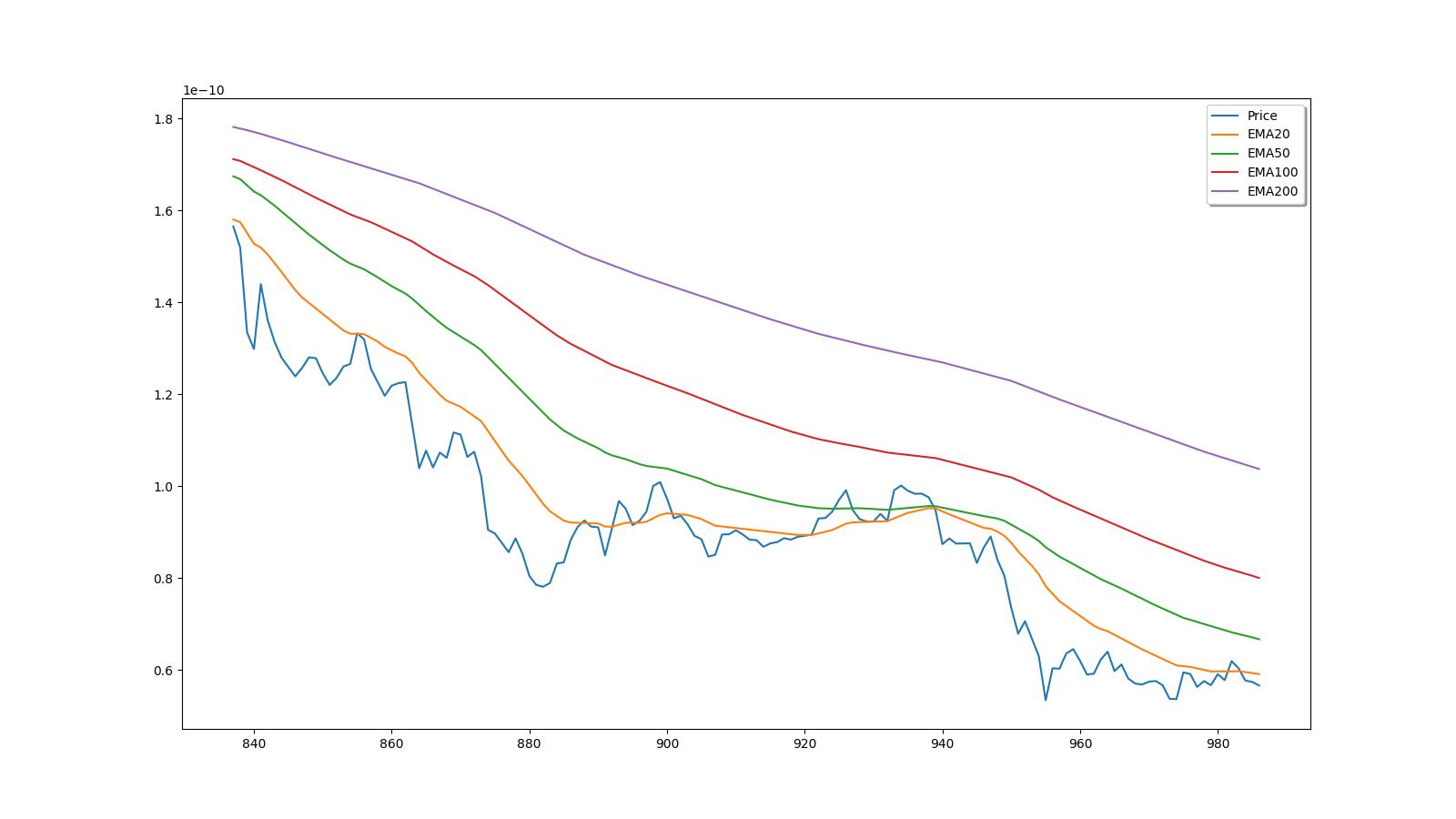 Shanghai Inu Exponential Moving Averages