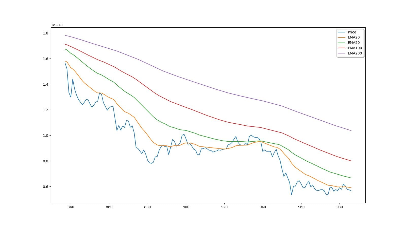 Shanghai Inu Exponential Moving Averages
