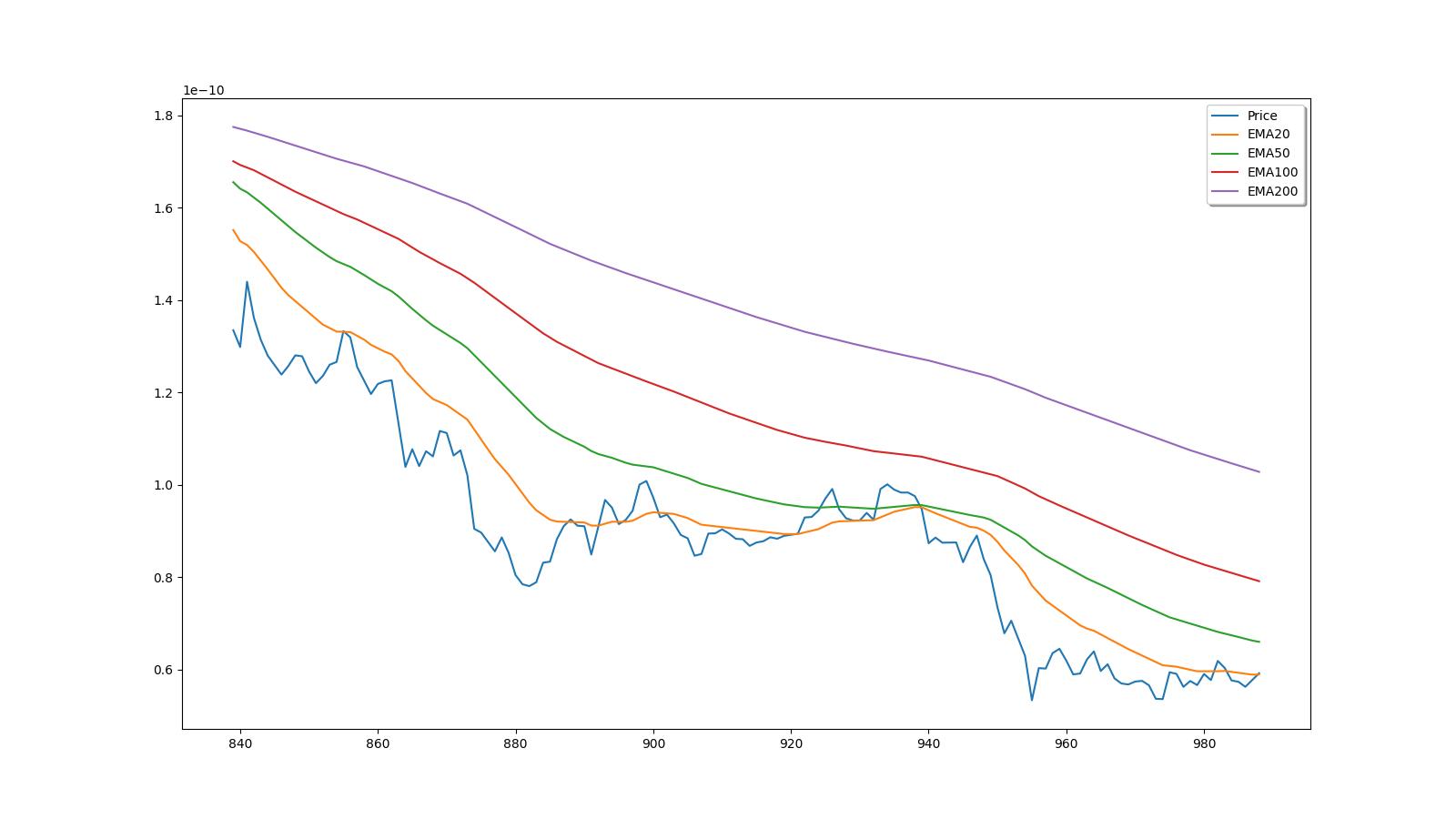 Shanghai Inu Exponential Moving Averages