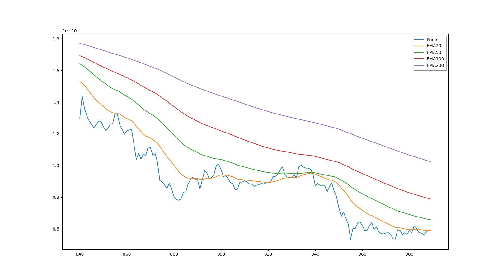 Shanghai Inu Exponential Moving Averages