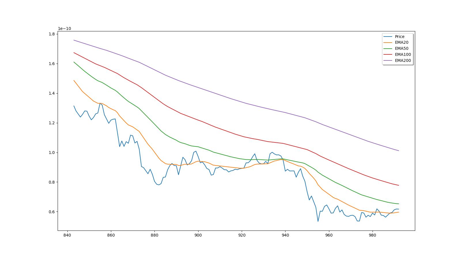 Shanghai Inu Exponential Moving Averages