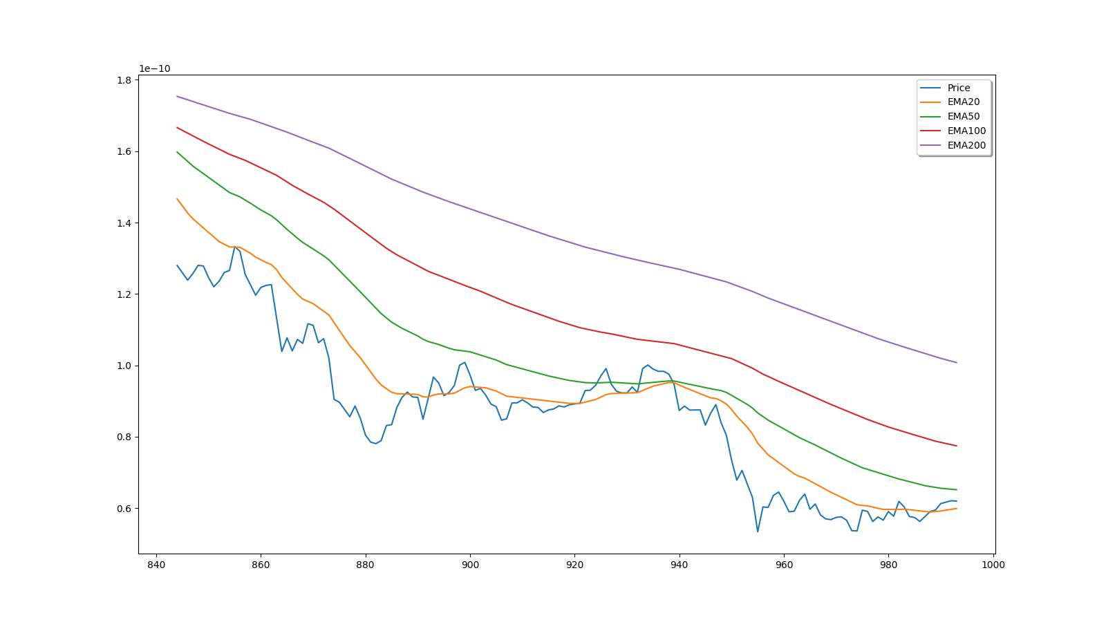 Shanghai Inu Exponential Moving Averages