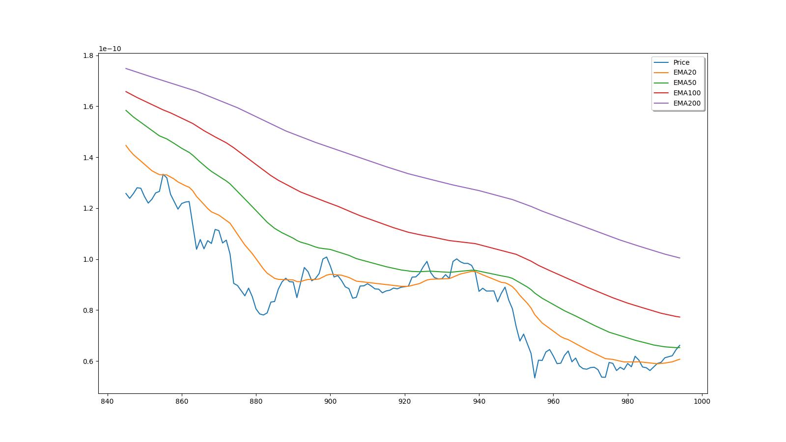 Shanghai Inu Exponential Moving Averages
