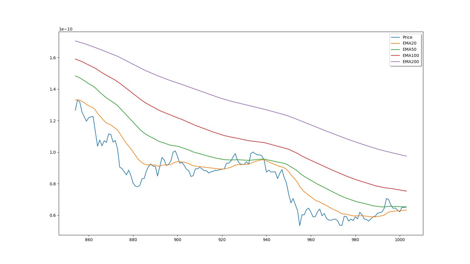 Shanghai Inu Exponential Moving Averages